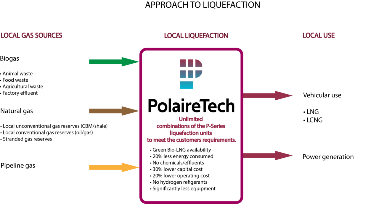 Innovative standard modular small and micro-scale LNG plants utilizing ...